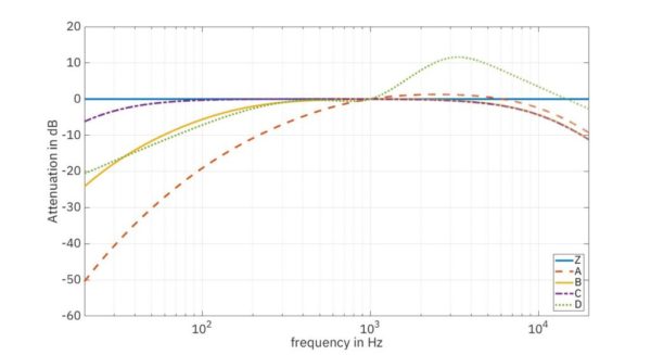 What is Sound Pressure Level? Frequency weighting, time weighting and loudness - Xi Engineering ...