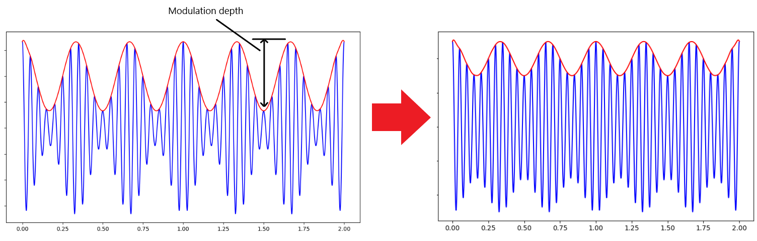 Speech Intelligibility Index Sti And Stipa Speech Intelligibility Measurements Xi